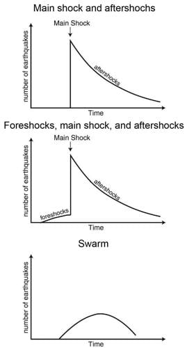 Caldera chronicles: Aftershocks? Swarm? What is the difference, and ...
