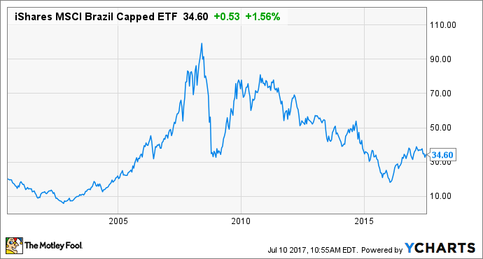 This Brazil ETF Can Give You Exposure to an Exciting Stock Market