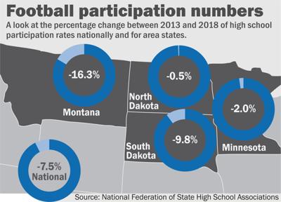 As high school football participation numbers tumble nationally, North ...