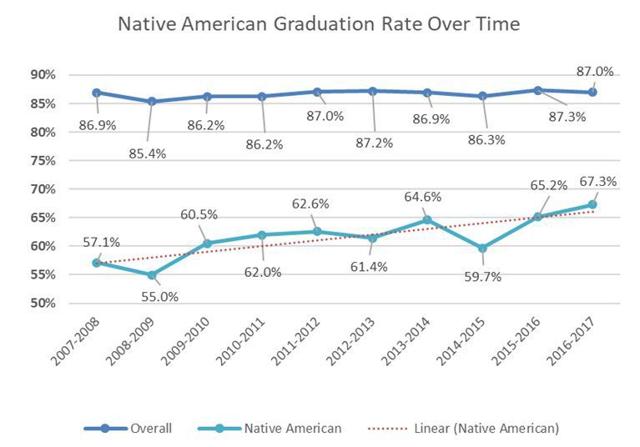 Native American high school graduation rate continues to rise