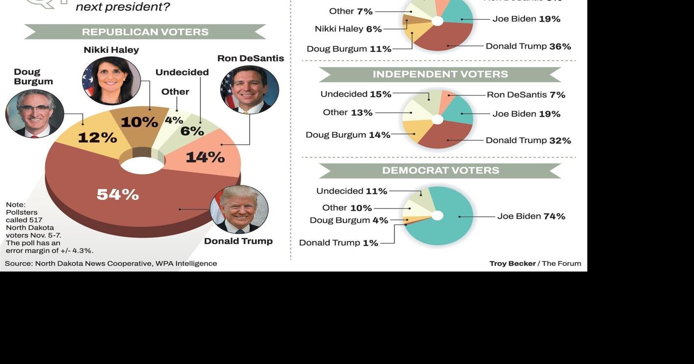 North Dakota poll: Trump strong favorite among GOP voters