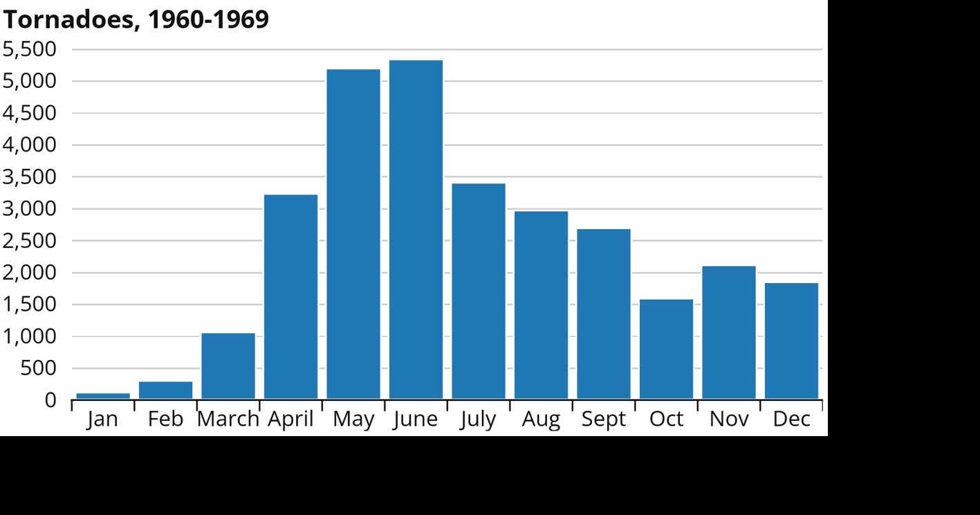 Chart: Tornadoes by month, 1960-1969 | Outdoors | bozemandailychronicle.com