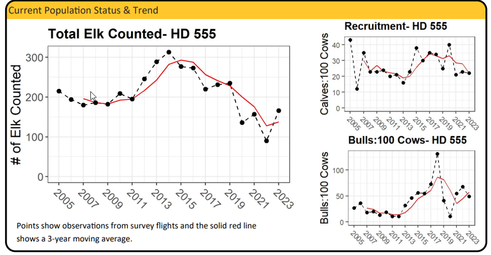 Red Lodge area elk herd grows following Robertson Draw fire ...