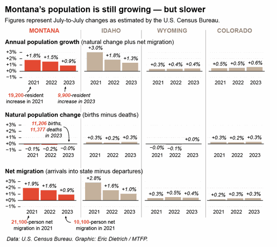 Montana population growth slows | Business | bozemandailychronicle.com