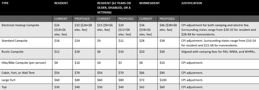 Montana FWP seeks public input on proposed fee increases for state ...