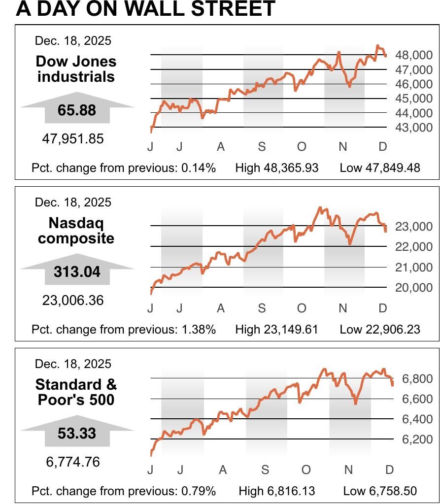 MARKET ROUNDUP 12182025 20251218 | Business | bozemandailychronicle.com