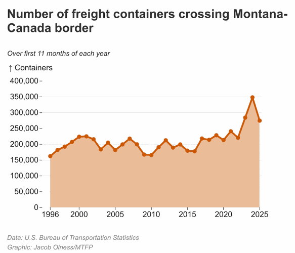 Montana-Canada border traffic falls sharply in 2025 | News ...