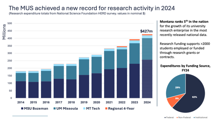Led by Montana State, university system sets research record, ranks 5th ...