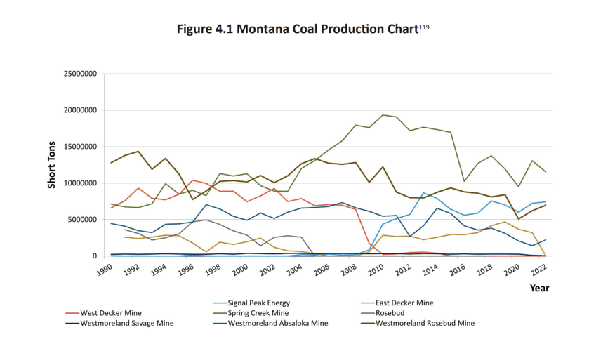 Feds look to expand Montana’s largest coal mine | Hydrography ...
