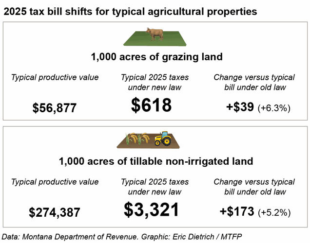 6 charts showing how Montana’s big legislation shifted 2025 property ...