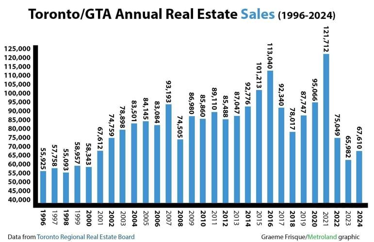 Tariff war having cooling effect on GTA real estate sales