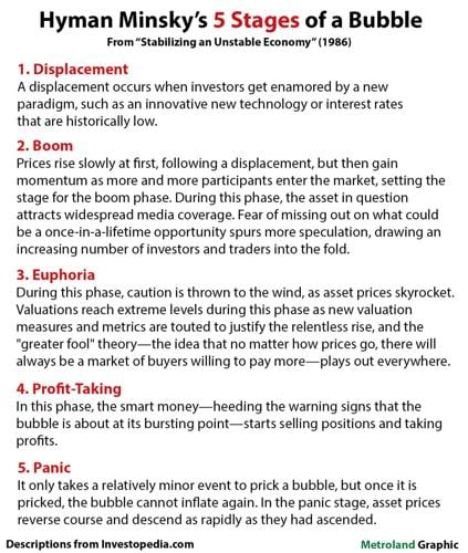 Brampton, Mississauga and GTA real estate markets due for a ‘Minsky ...