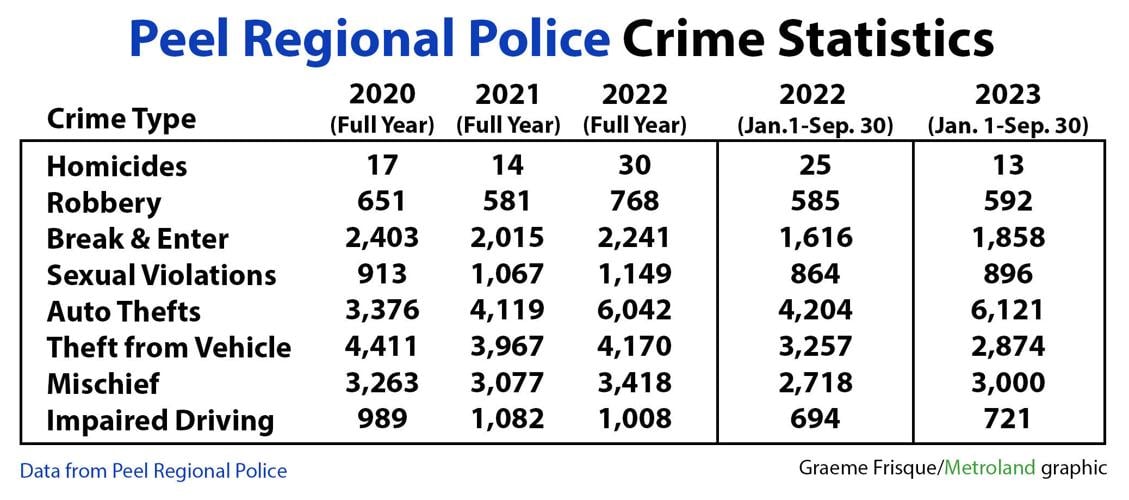 Are crime rates in Mississauga, Brampton up or down in 2023?