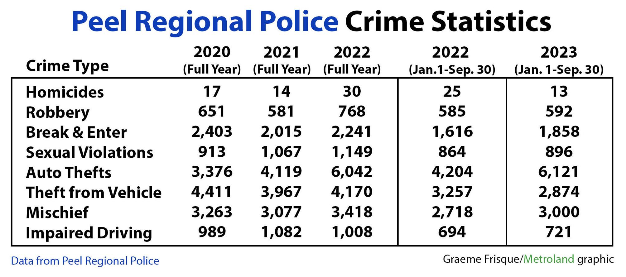 Are crime rates in Mississauga, Brampton up or down in 2023?