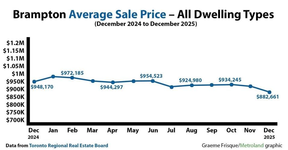 Average Brampton real estate price hits 5-year low