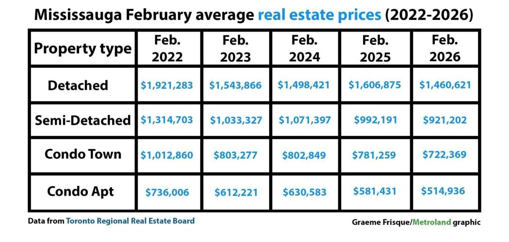 Peel real estate sales, prices plummet since 2022 peak