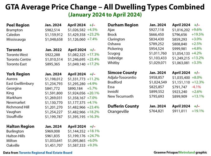 GTA real estate prices increase by up to 25% in some areas