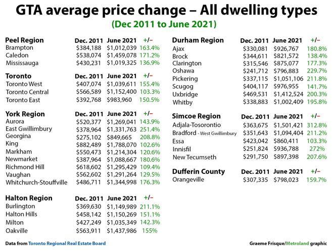 ‘Not normal’: Is Peel and other GTA communities in a housing bubble?