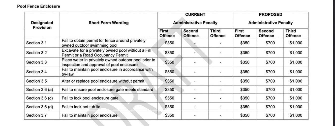 Brampton substantially hiking dozens of bylaw fines