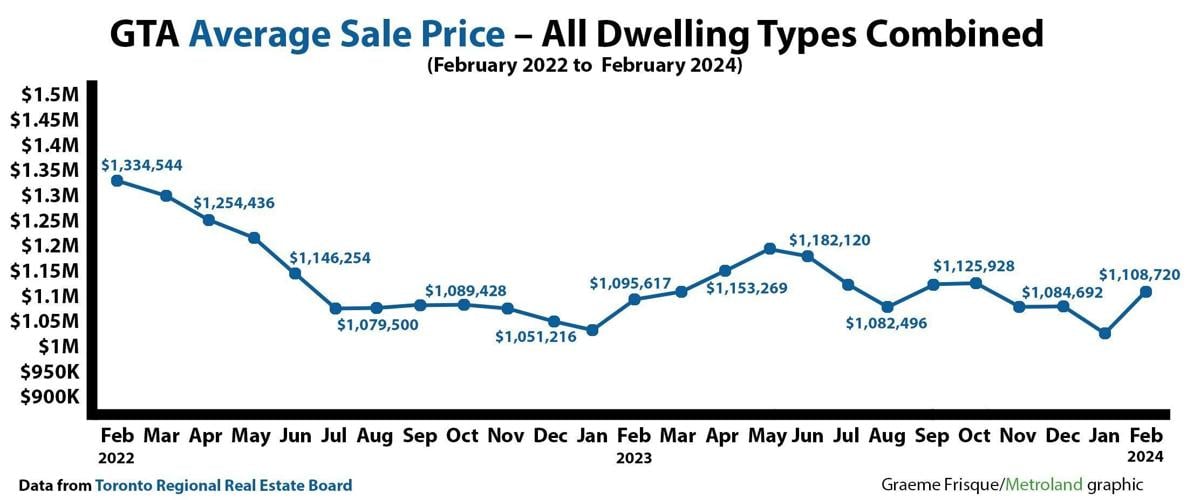 What’s happened since GTA real estate peaked 2 years ago?