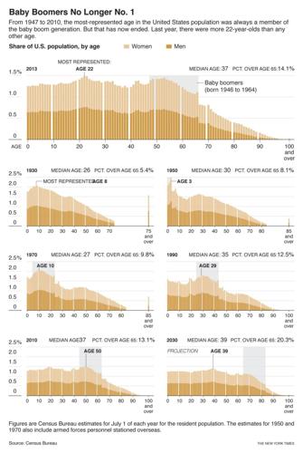 A younger turn for graying America