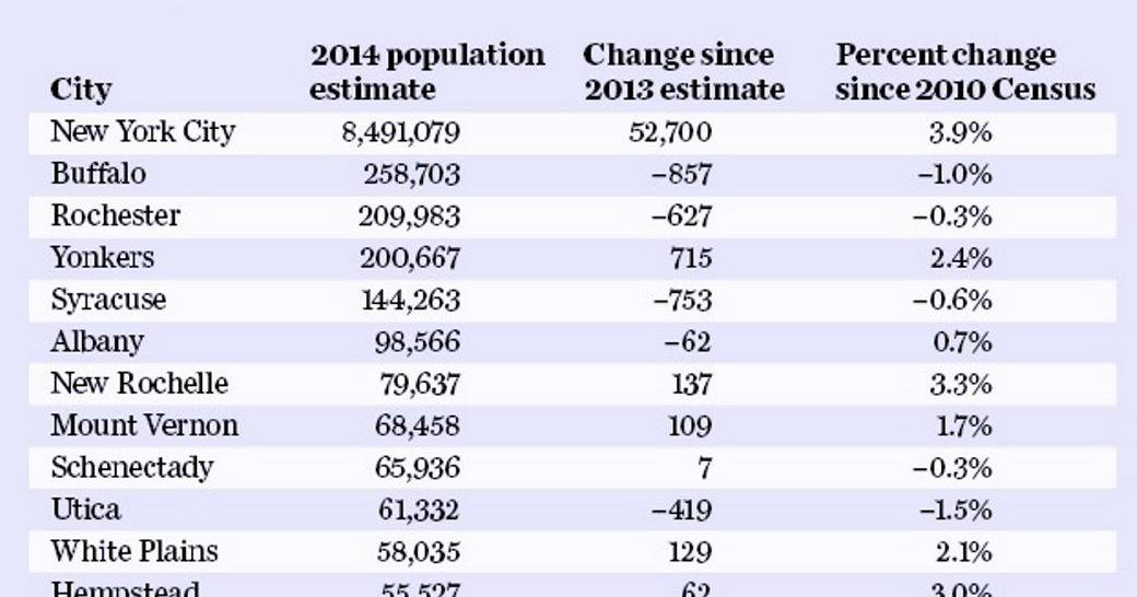 Buffalo population declines by 857, latest census estimates