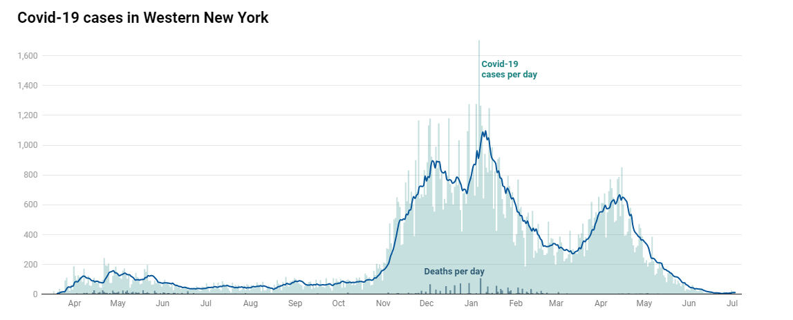 Slight increases put state's Covid-19 rate higher than it's been in a month
