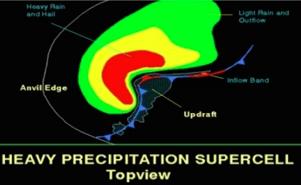 Supercell Thunderstorm Diagram
