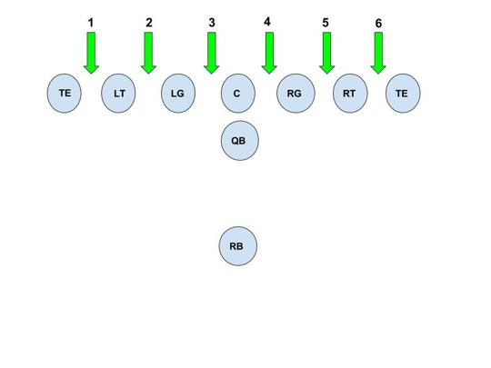 Talk like a football coach: Differences between one-gap, two-gap defense