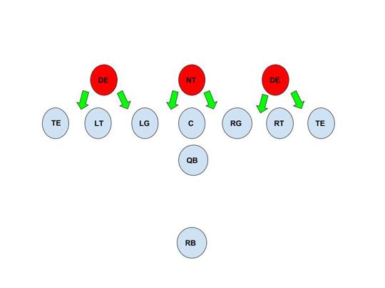 Talk like a football coach: Differences between one-gap, two-gap defense