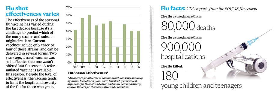 As flu season nears its peak, good news – for those who got the vaccine