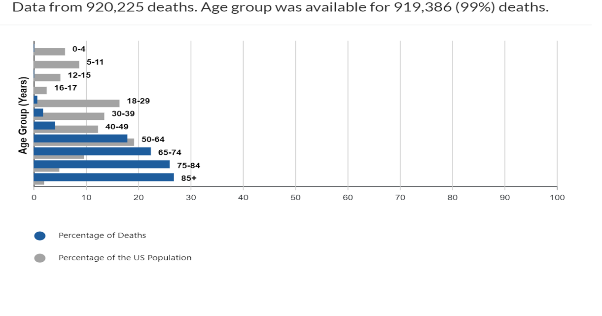 U.S. death rates by age group using available data