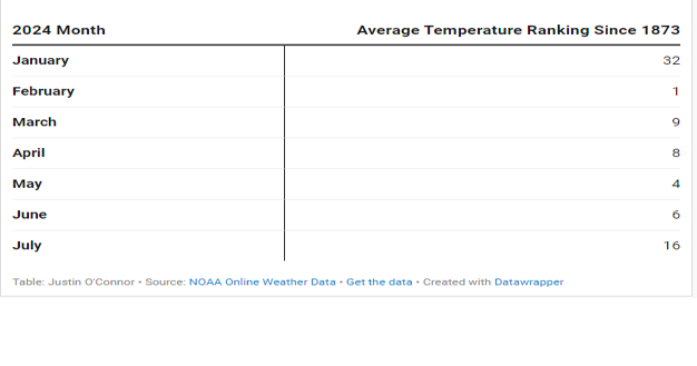 2024 average monthly temperature rankings