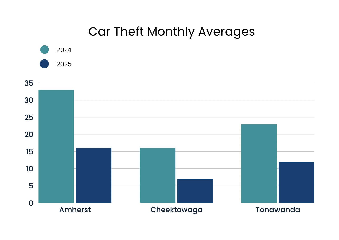 Car thefts on rise; police say juveniles behind the trend