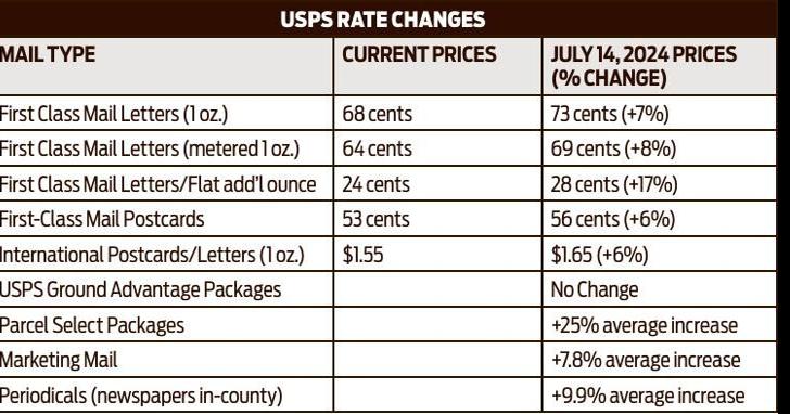 USPS delivers second price increase of 2024 | News ...