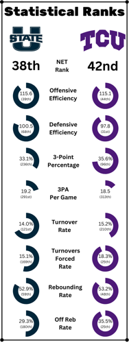 Analyzing Utah State’s NCAA Tournament first-round opponent TCU ...