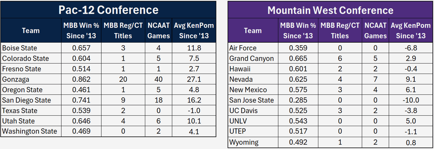 What the numbers say about the gap between the new Pac-12 and Mountain ...