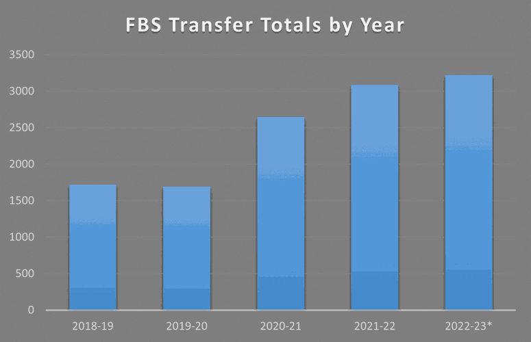 Putting Utah State’s football transfer attrition in context | Sports ...