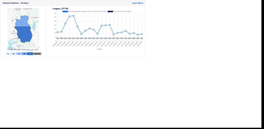 Logan sees slight improvement but remains among nation's most polluted for particles | News ...