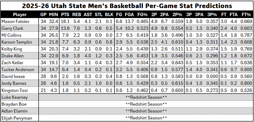 Predicting the rotation, per-game stats for Utah State basketball ...
