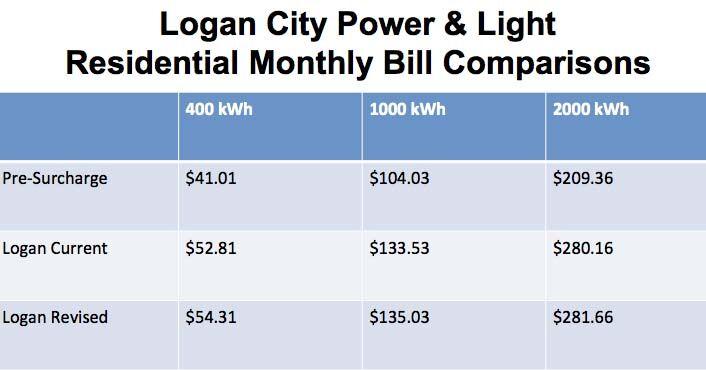 Logan Municipal Council approves electrical rate increases for city ...