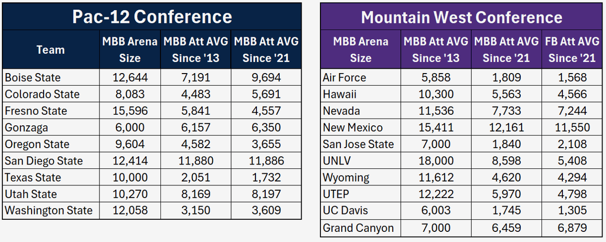 What the numbers say about the gap between the new Pac-12 and Mountain ...