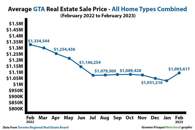 Here’s how much home, condo prices have dropped in 33 GTA cities