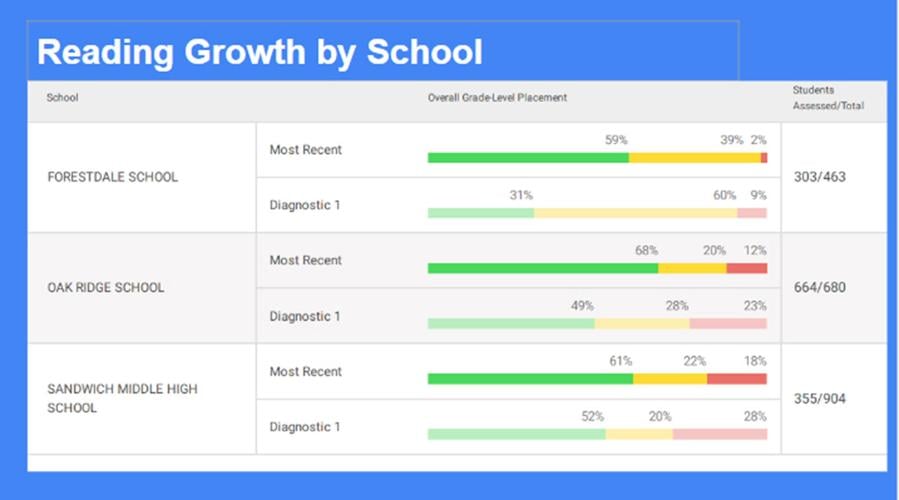 iReady Test Results Show High Growth And Achievement | Sandwich News ...