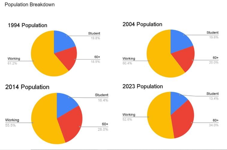 Data And Demographics: How Cape Cod's Oldest Town Has Changed Over The ...