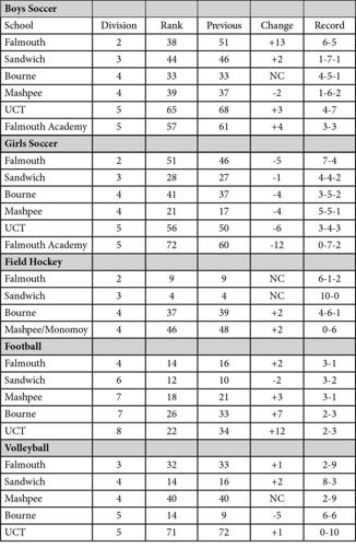 Updated MIAA Power Rankings | Bourne Sports | capenews.net