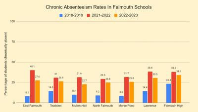 Falmouth Schools Receive Funding To Address Chronic Absenteeism ...