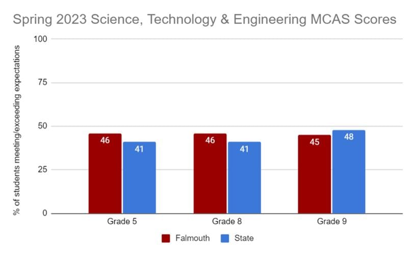 Falmouth's MCAS Results Indicate Slow Recovery After Pandemic ...