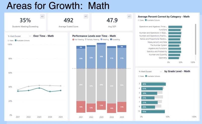 School Committee Shares MCAS Results | Mashpee News | capenews.net
