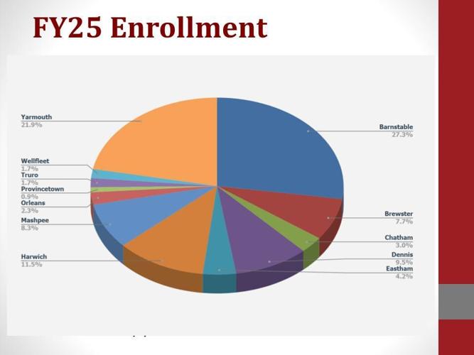Select Board Approves Mashpee's Share Of $17.5 Million Cape Tech Budget ...